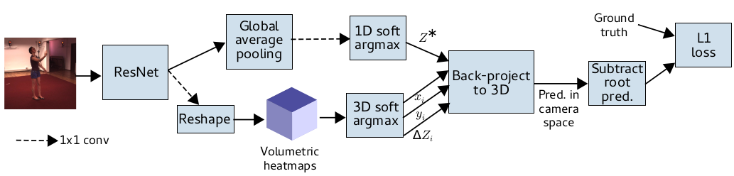 Synthetic Occlusion Augmentation with Volumetric Heatmaps for the 2018 ECCV PoseTrack Challenge ...