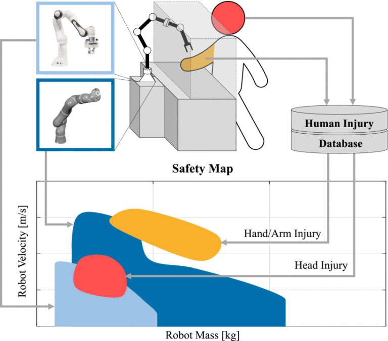 Safety Map: A Tool for Global Robot Safety Evaluation and Safe Robot ...
