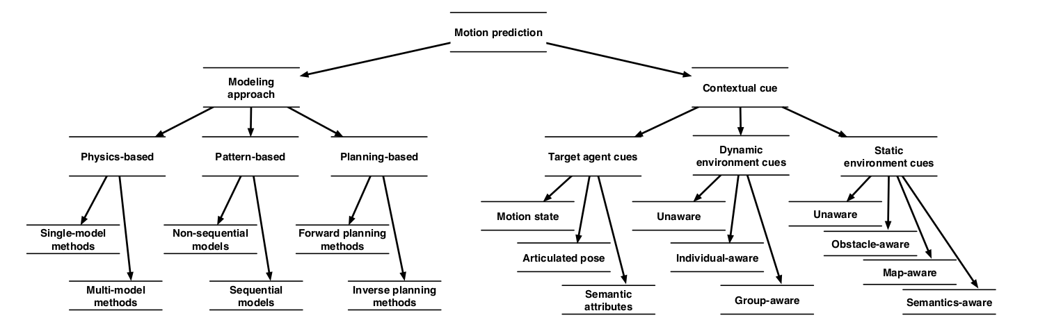 Human Motion Trajectory Prediction: A Survey – ILIAD Project Human Motion Trajectory Prediction: A Survey – ILIAD Project