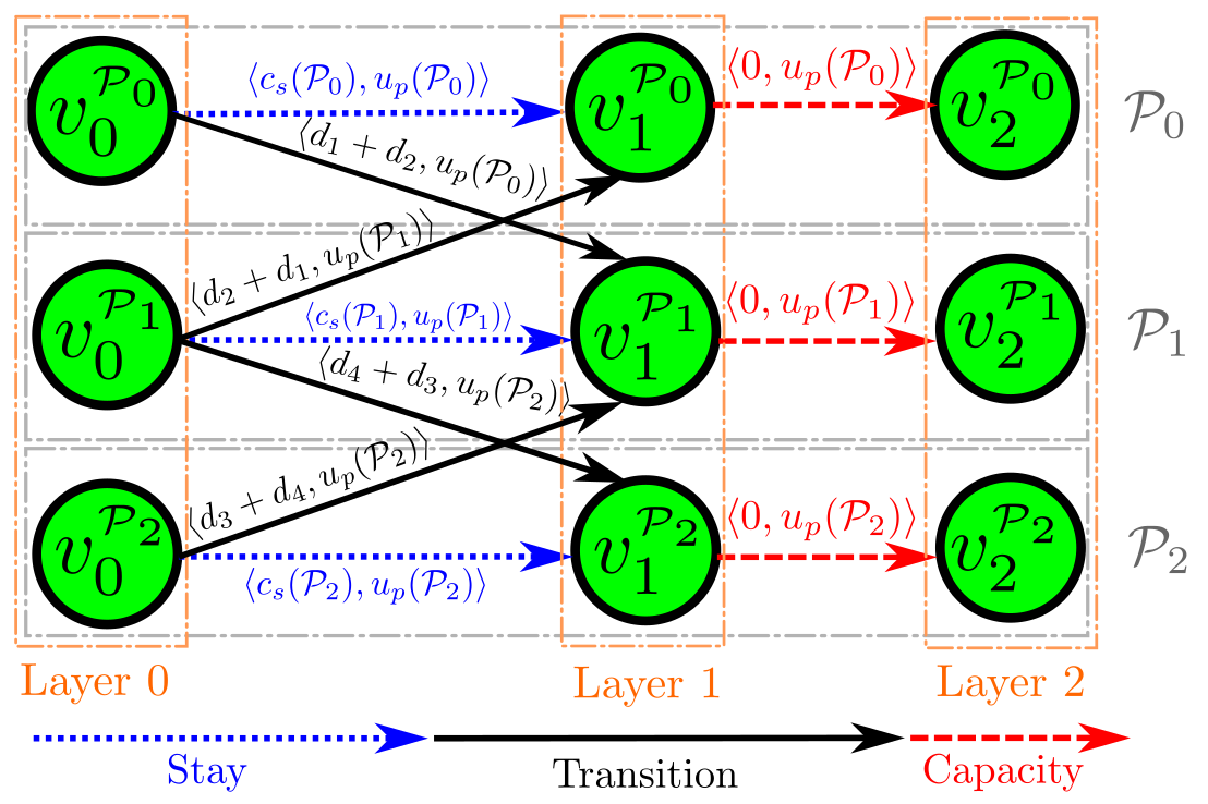 A Network Flow Reduction For The Multi Robot Goal Allocation And Motion Planning Problem Iliad